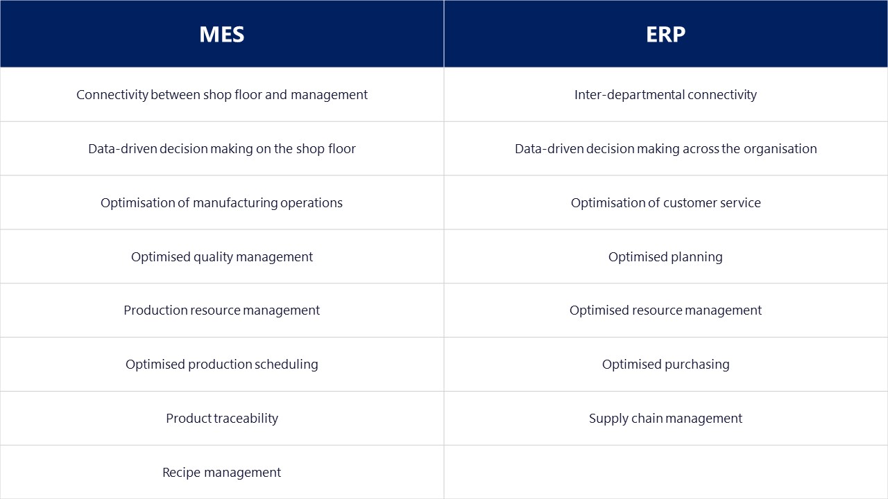 What are the differences between MES and ERP Systems?
